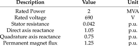 Permanent Magnet Synchronous Generator Pmsg Data Download Table