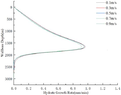 Variation Diagram Of Hydrate Formation Rate Under Different Release