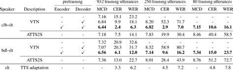 Validation Set Objective Evaluation Results Of Adapted Tts Baseline