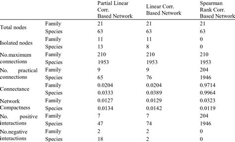 Comparison Of Three Association Networks Download Table