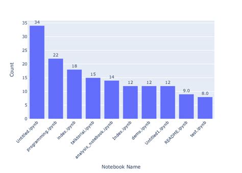 Most Frequent Notebook Titles Download Scientific Diagram