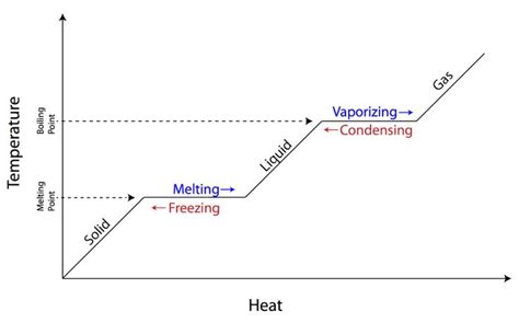 Phase Changes In Chemistry Understanding Temperature And Melting