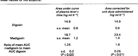 Table 1 From Comparison Of Digoxin And Medigoxin In Normal Subjects