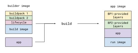 云原生打包工具：buildpacks Infoq 写作平台