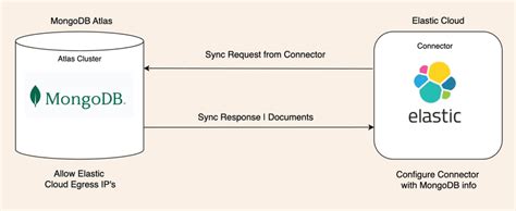 How To Ingest Mongodb Data Into Elastic Cloud Elasticsearch Labs