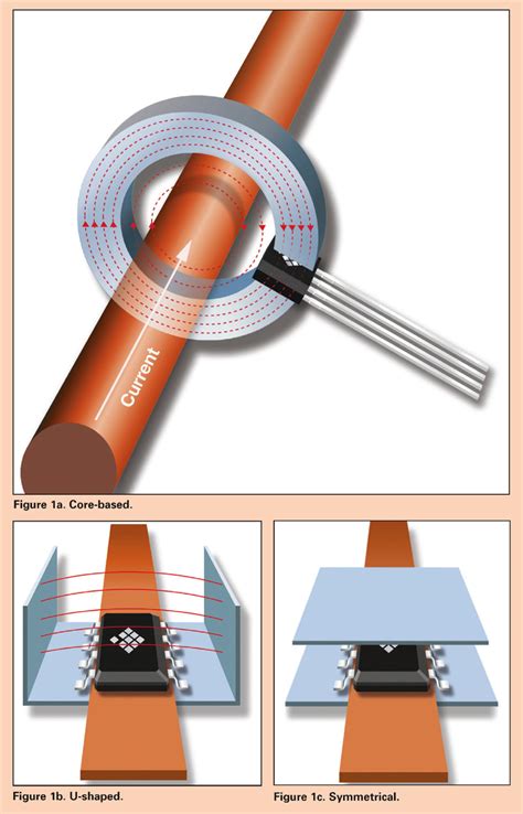 Practical Design Solutions To Improve Contactless Current Sensing In Electric Vehicles Tech Briefs
