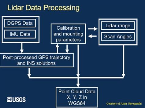 LIDAR Data Processing Schematics REELD Project For The Ministry Download Scientific