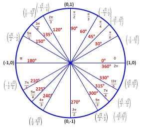 Memorize The Unit Circle