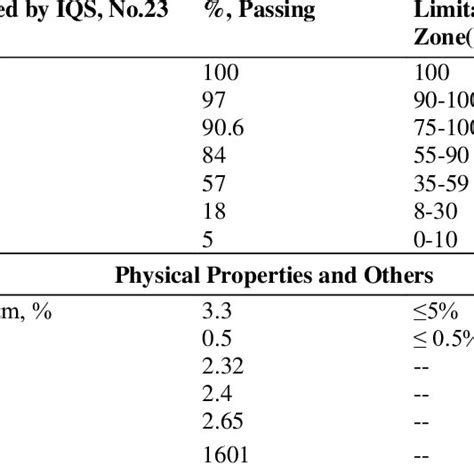Properties And Grading Of Natural Fine Aggregate Download Scientific Diagram