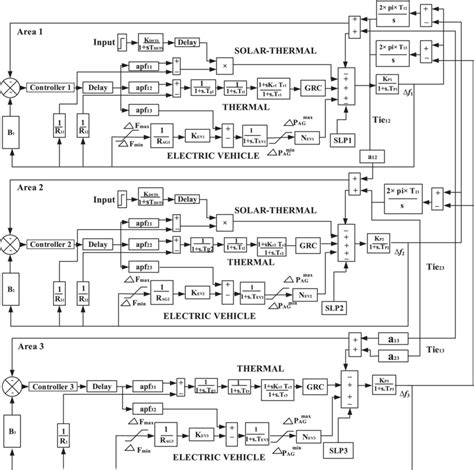Unequal Three Area Hybrid Power System Transfer Function Model Download Scientific Diagram