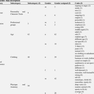 Overview Of The Codes Of Gender Representation In The Two Learning Download Scientific Diagram