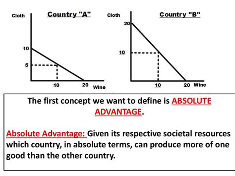 Absolute And Comparative Advantage Worksheets