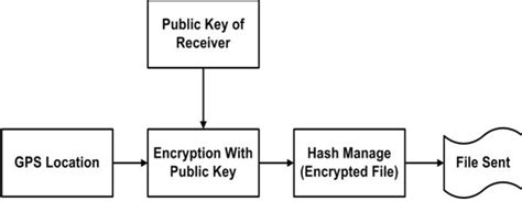 figure 1 from implementation of novel pgp algorithm for encrypted gps communication in smart