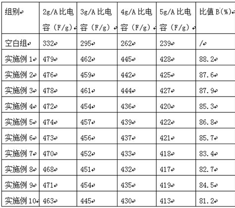 A Processing Method For Improving Electrochemical Performance Of