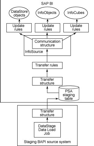 Data Integration With SAP BW Using IBM Information Server And Pack For SAP BW