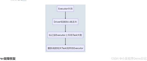 spark中rdd模式下driver和excutor架构原理 spark driver executor csdn博客