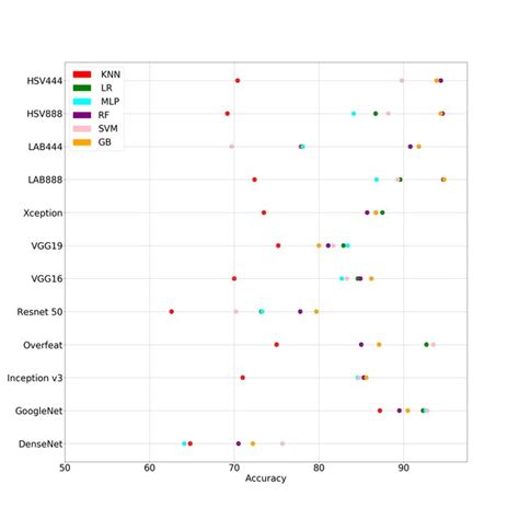 Gridsearchcv Comparing Parameters With Batch Size 128 100 Epochs And Download Scientific