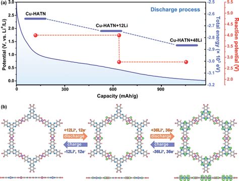 The Lithiation Pathway Of Cu‐hatn Obtained From Simulations A