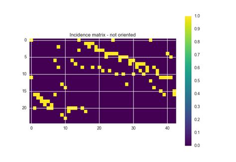 Incidence And Adjacency Matrices OOPNET 0 6 5 Documentation