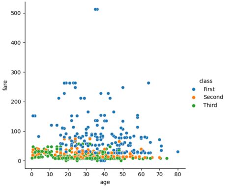 Python Seabornrelplot Method Tpoint Tech