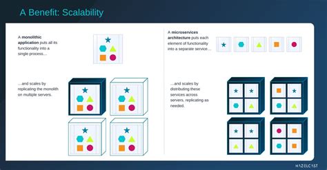 Microservices Scalability Hazelcast Tech Modernizeapplications