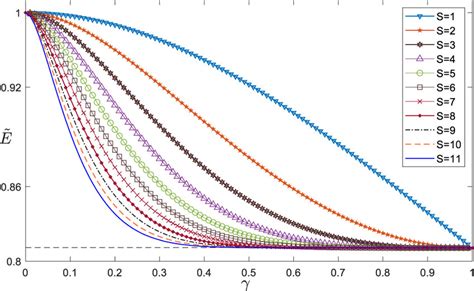 The Energy Eigenvalues Of Different Stages Of The Regular Generalized Download Scientific