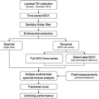 Schematic Of Analytical Framework Download Scientific Diagram
