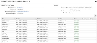 Using Aws Codedeploy To Push New Versions Of Your Application The It Hollow