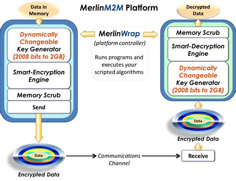 merlincryption announces m2m smart encryption for secure smart phone smart home smart grid