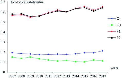 Situation Of Land Ecological Security Of Henan Province In 20072017 Download Scientific Diagram