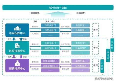 事件智能管理平台：产生于一网统管背景下，赋能于城市事件高效处理的平台 统一 应用 流程