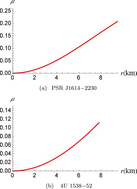 Variation Of Compactness Factor Verses The Radius Download Scientific