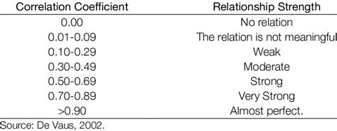 The Level Of Relationship Strength Based On The Correlation Coefficient Download Scientific