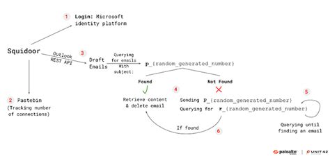 Finaldraft Malware Exploits Microsoft Graph Api For Espionage On Windows And Linux