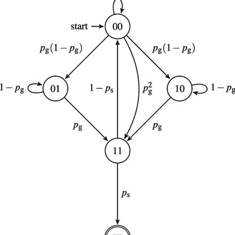 The Directed Graph For A Markov Chain Of The Single Repeater Swapping