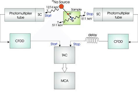 2 Schematic Positron Lifetime Spectrometer The Lifetime Is Measured Download Scientific