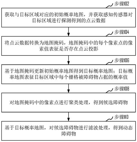 动态障碍物检测方法和机器人与流程