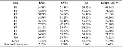 Table 2 From A Novel Approach For Emotion Recognition Based On Eeg Signal Using Deep Learning