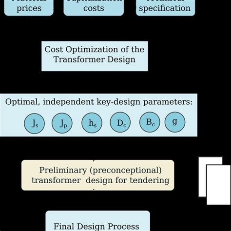 Schematic View Of A Large Power Transformer Design Process Download Scientific Diagram