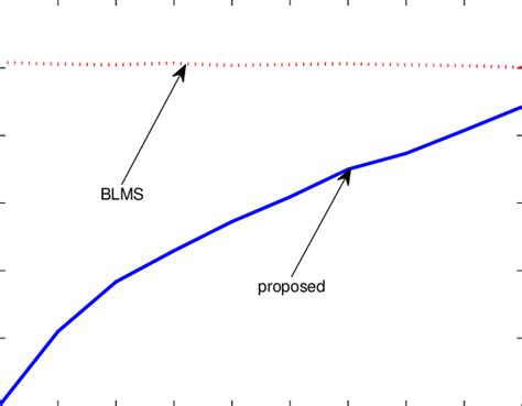 Sparsity Vs Msd For Blms And The Proposed Algorithm Download Scientific Diagram