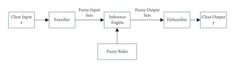 The Diagram Of Fuzzy Logic System Download Scientific Diagram
