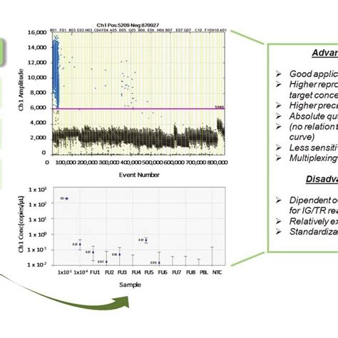 DdPCR Technology This Figure Reports An Analytical Diagram For A DdPCR Download Scientific