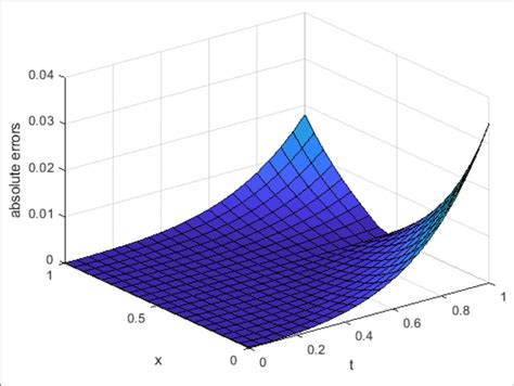 Absolute Errors At β 2 Download Scientific Diagram