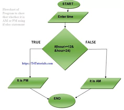 Program To Take The Hours And Minutes As Input By The User And The Show That Whether It Is Am Or