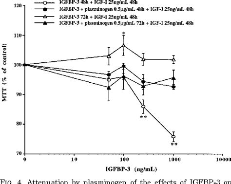 Figure 4 From Proteolysis Of Insulin Like Growth Factor Binding Protein 3 By Human Skin