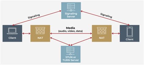 A WebRTC Tutorial For Interactive Video From Streaming Media Experts Cardinal Peak