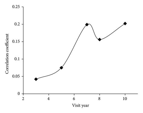 Spearmans Rho Correlation Coefficients A Correlation Between