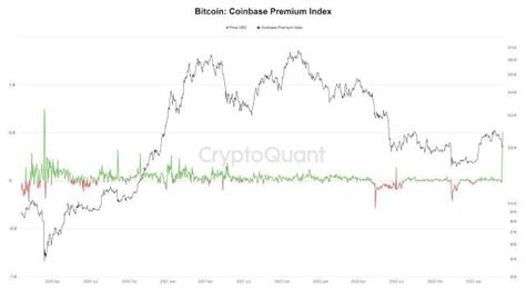 Usdc Volatility Lifts Bitcoins Coinbase Premium To 3 Year High