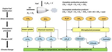 Characterizing The Full Climate Impact Of Individual Real World Flights Using A Linear
