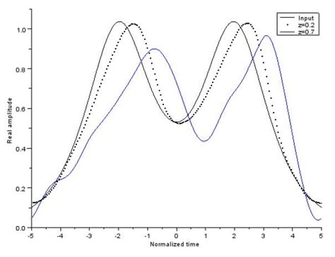 The Input Pulse Is A Soliton Pair Enterring The Medium The Output